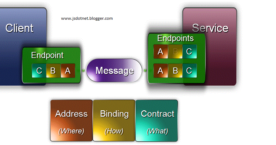 WCF Programming Model | MSDEVBUILD