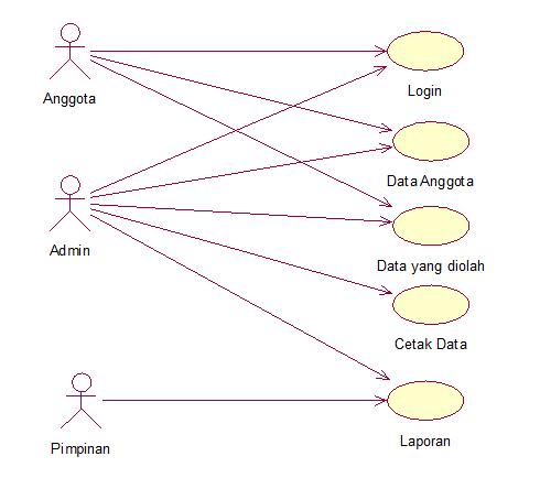 Use Case Diagram Koperasi Simpan Pinjam - Perumperindo.co.id