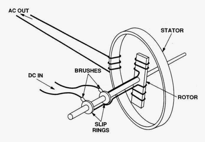 Prinsip Kerja Generator Sinkron ~ Never Say Give Up To Learn