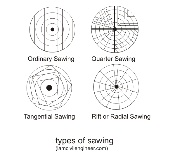 Sawing of Timber, Cutting of Timber | Civil Engineering Blog