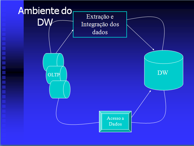 BI Beginner: O que é Business Intelligence parte III - Data Warehouse