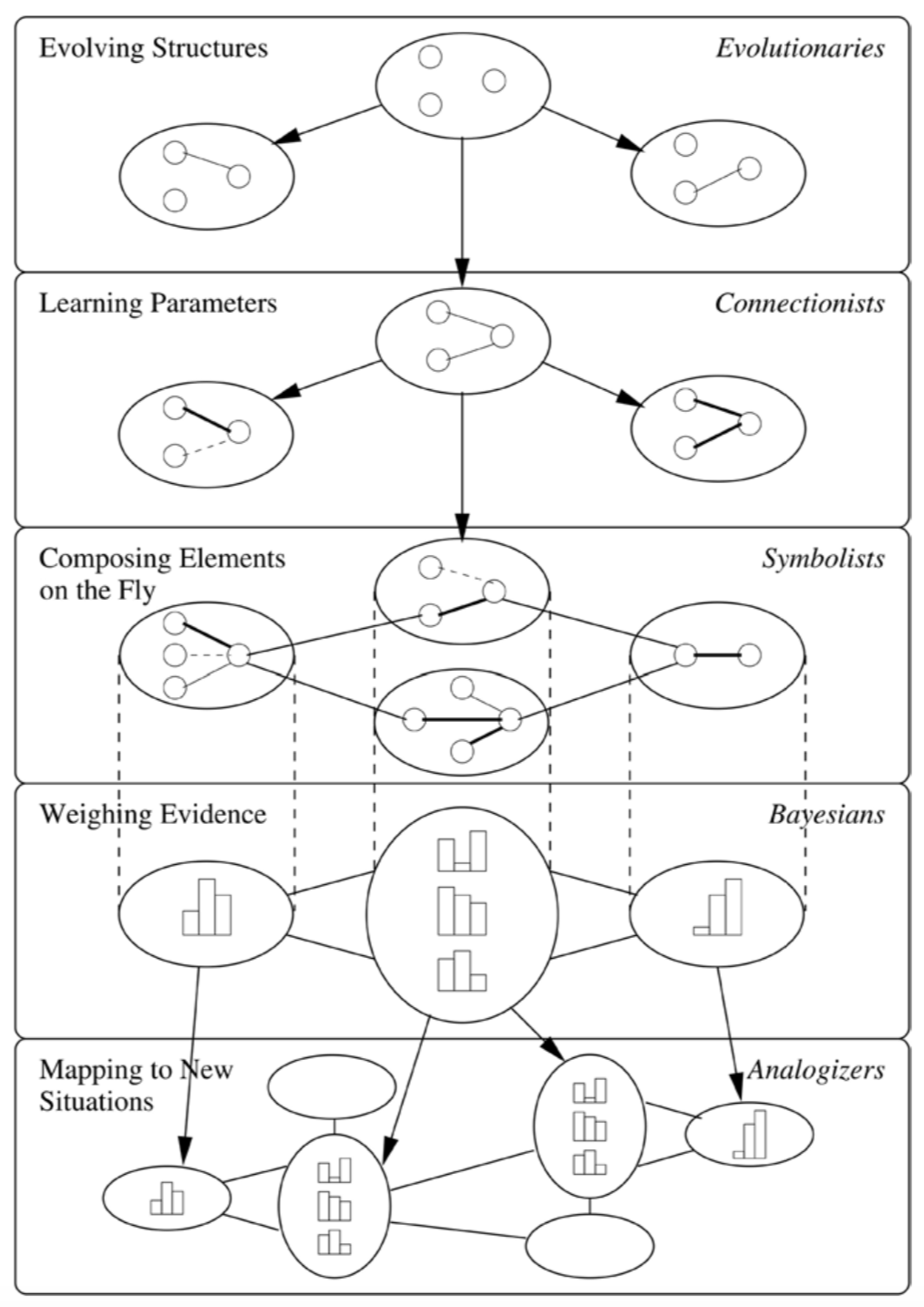 Vital few, trivial many: The Five Tribes of Machine Learning