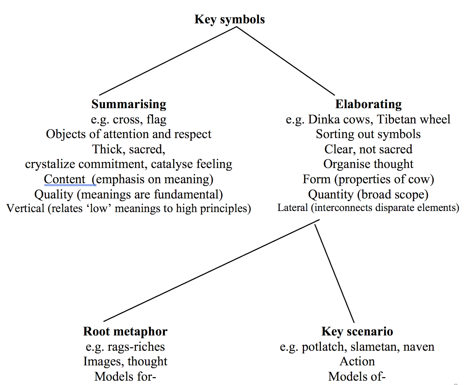 Symbols & Society: An Anthropology of Symbols: 10. Key Symbols--Ortner