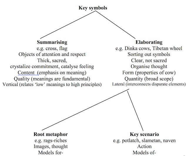 Symbols & Society: An Anthropology of Symbols: 10. Key Symbols--Ortner