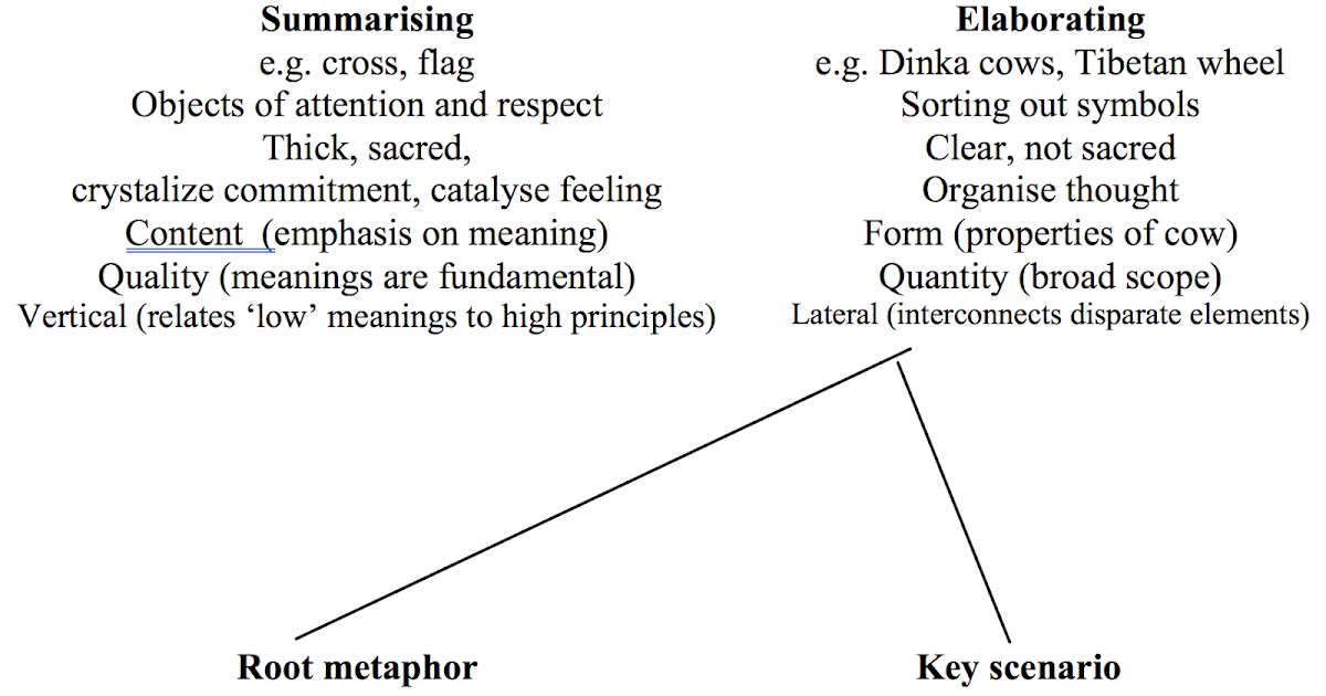 Symbols & Society: An Anthropology of Symbols: 10. Key Symbols--Ortner