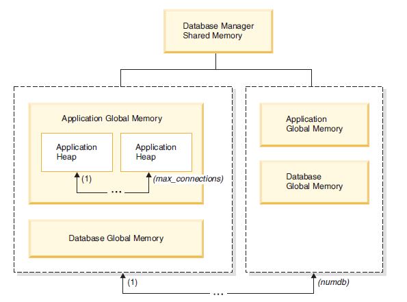 How Resource utilization will be done in DB2 ~ Vinay's DB2 blog - DB2 ...