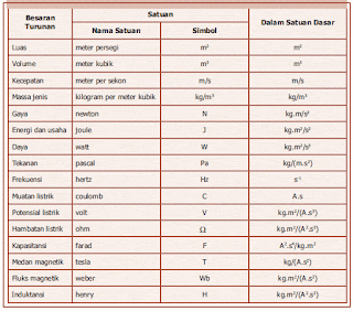 Pembahasam besarn pokok dan turunan beserta soal dan pembahasanya ...