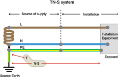 Earthing System According to BS 7671 - Electrical Axis
