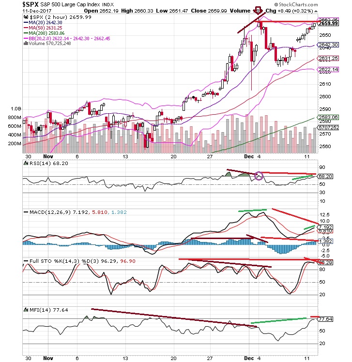 The Keystone Speculator™: SPX S&P 500 2-Hour Chart