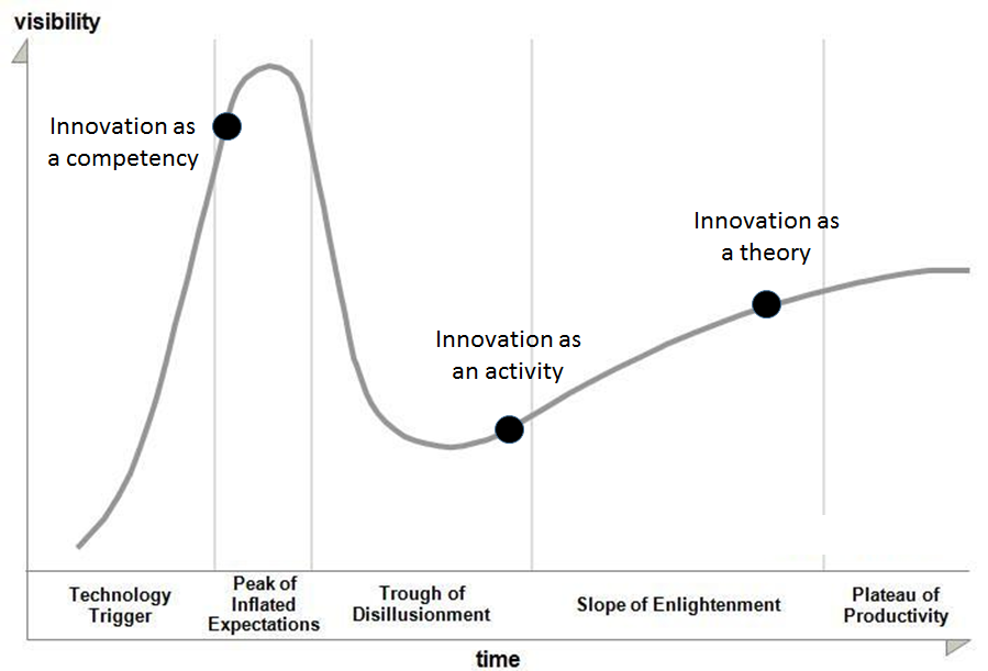 Innovate on Purpose: Innovation and the Hype Cycle