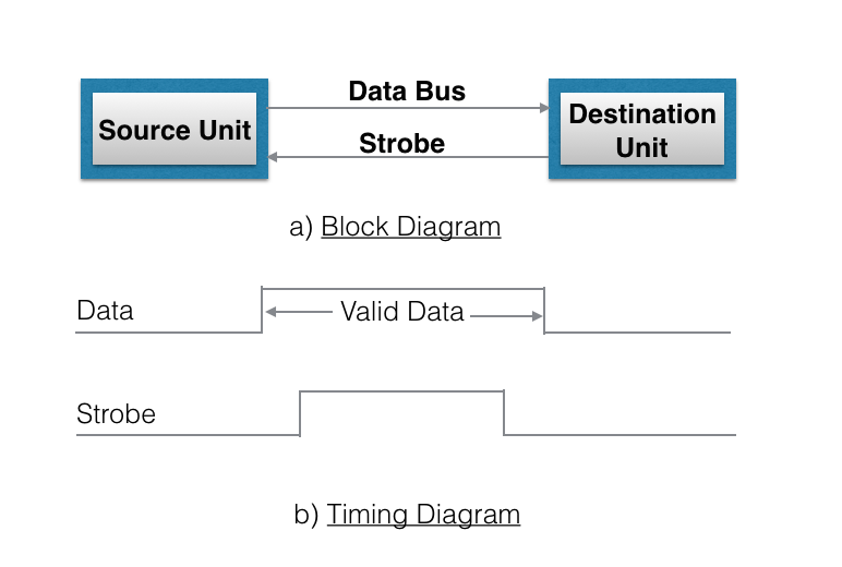 Computer Organisation And Architecture: COA-Asynchronous Data Transfer