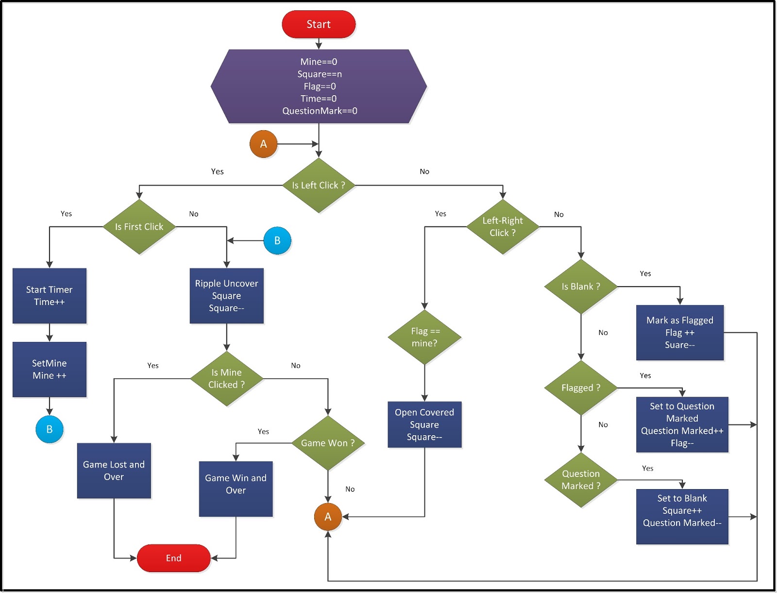 Minesweeper Flow Flowchart Creately Images