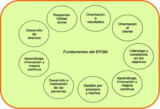 Modelo 14 EFQM: Partes o Fundamentos del modelo EFQM