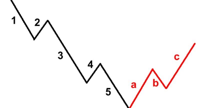 Wave Analysis Part7 - Will Institute Forex