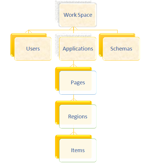 خطـــوات سهلـــة لإنشــاء مشـــروع جديـــد Oracle Developer Project Tasks: Zoom-in Oracle Apex ...