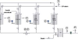 Cleaning In Place (CIP): how to do?: How a Basic CIP System Works