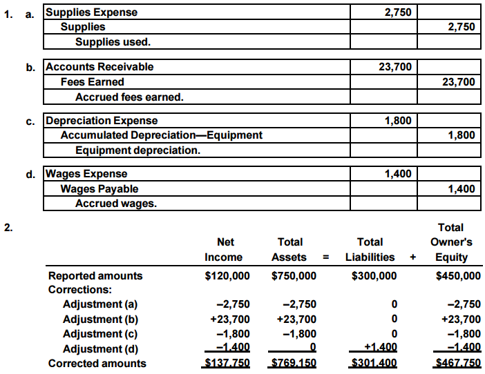 Accounting Q and A: PR 3-6A Adjusting entries and errors