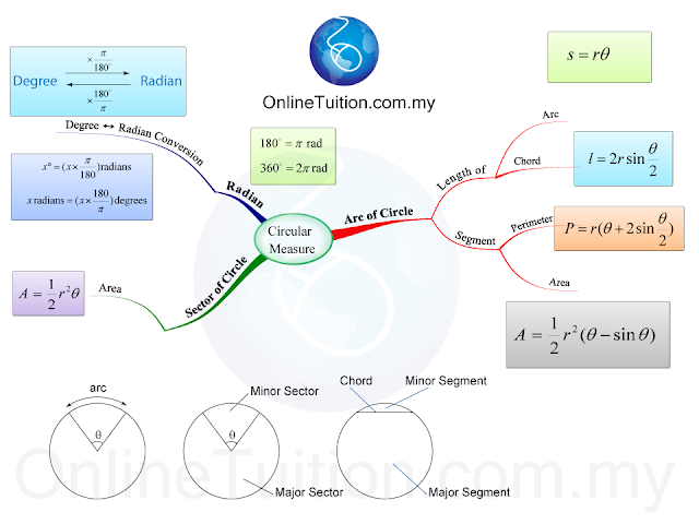earth's math: Form 4 Chapter 8 : Circular Measure