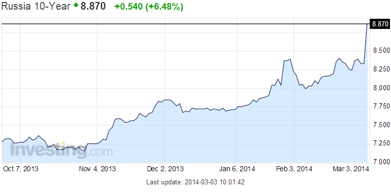 Sober Look: Russia's central bank hikes overnight rate, ruble continues ...