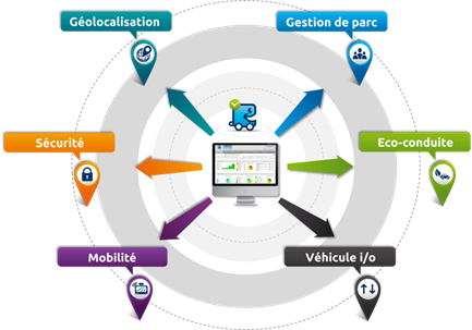 Voiture communicante: Une plateforme unique pour gérer les véhicules ...