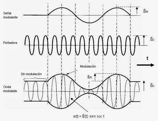 Electrónica, Electricidad y Telecomunicaciones: MODULACIÓN (Modulation ...
