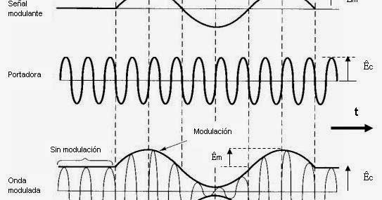 Electrónica, Electricidad y Telecomunicaciones: MODULACIÓN (Modulation ...