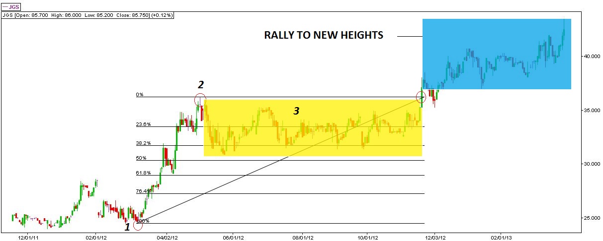 In Our Little Place: Fibonacci Retracements