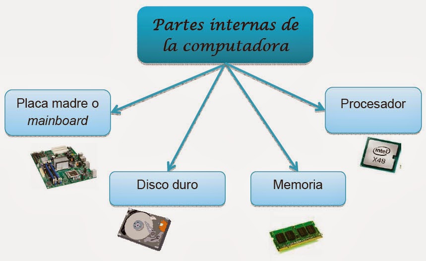 Infokids 4 | Ficha 3: Partes internas de la computadora | Informática ...