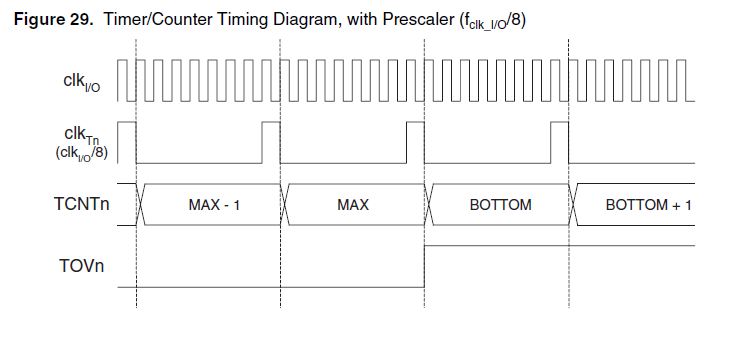 Fun with electronics and sensors: Generating a delay of 1s using timer ...