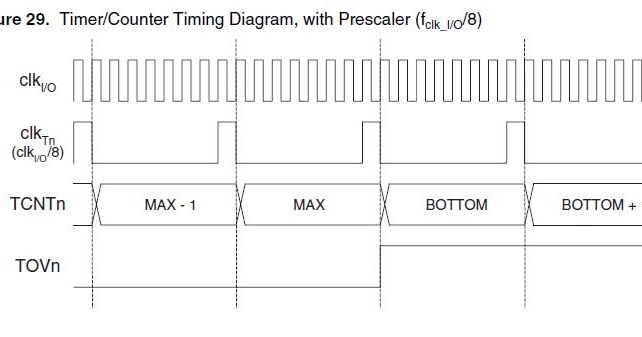 Fun with electronics and sensors: Generating a delay of 1s using timer ...