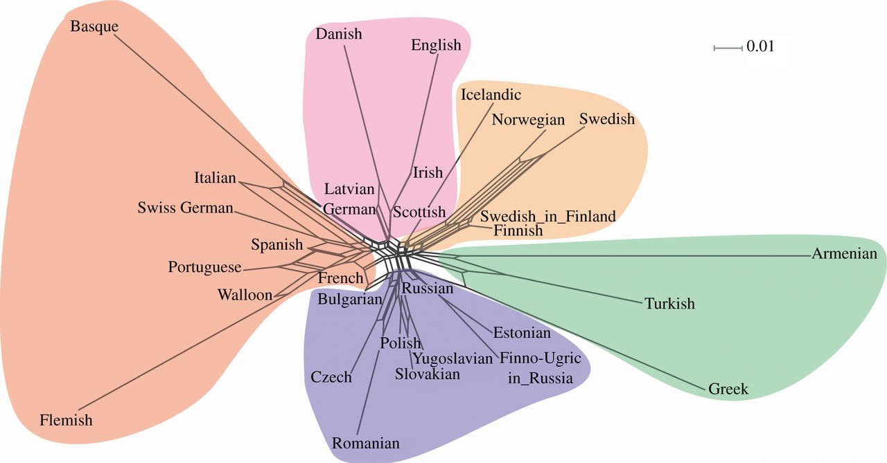 KurdishDNA: Cultural Distance Calculator Part 3