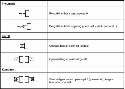 Engineering-Design-Center: Symbol Pneumatic