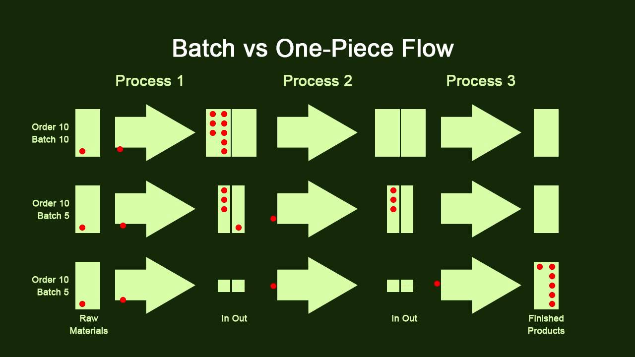 Industrial Engineering: Batch Production vs One Piece Flow Industrial Engineering: Batch Production vs One Piece Flow