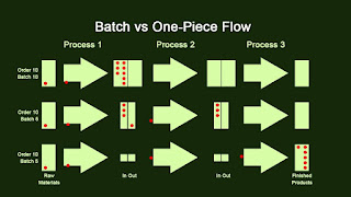 Industrial Engineering: Batch Production vs One Piece Flow