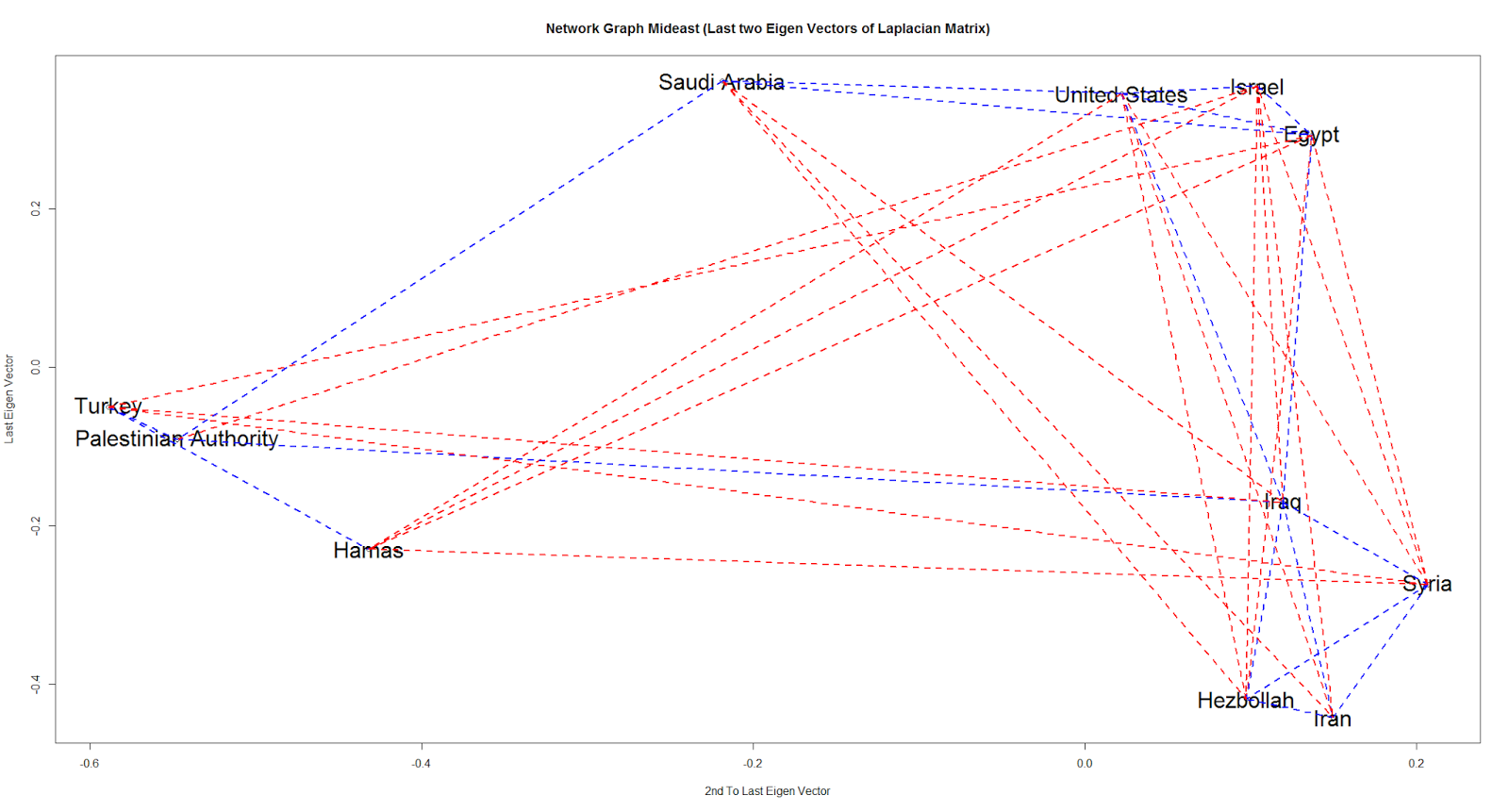 sweissblaug: Mideast Graph 3: Slate Middle East Friendship
