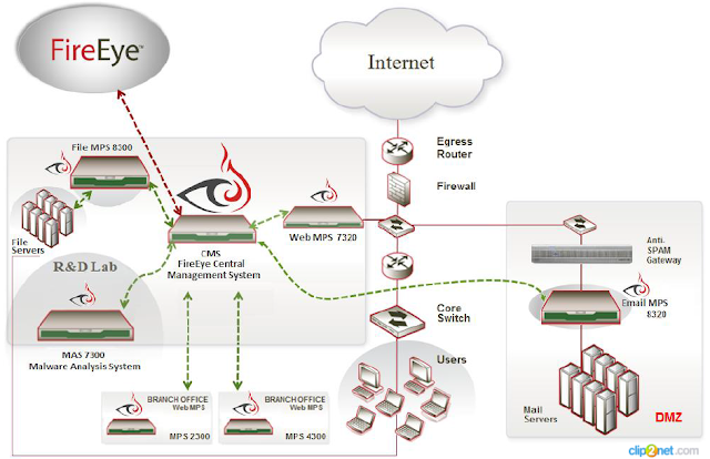 [Hack and Security] Cookies: Базовая настройка Fireeye NX EX FX CM ...