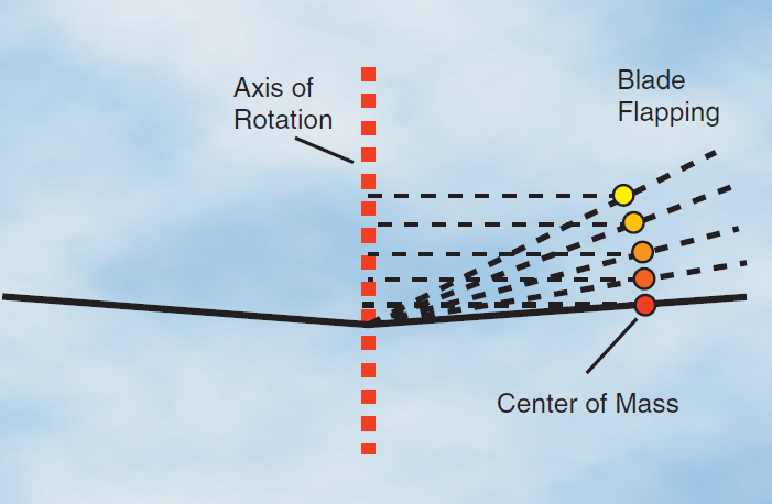Helicopter Aerodynamics of Flight