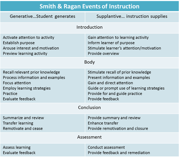 Cj's Instructional Systems Design Blog: September 2012