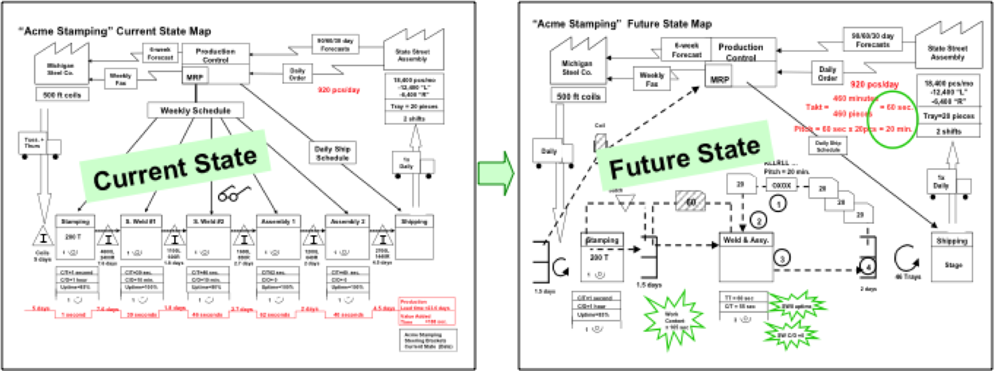 Lean Manufacturing Six Sigma VSM Current And Future Must Be Done lean-manufacturing-six-sigma-vsm-current-and-future-must-be-done