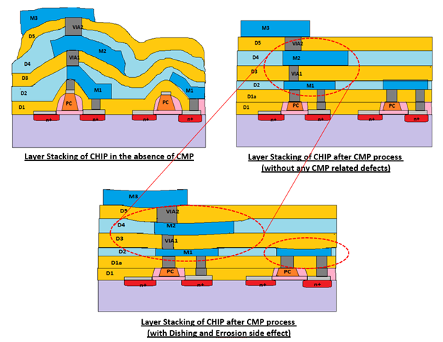 Importance of CMP process |VLSI Concepts