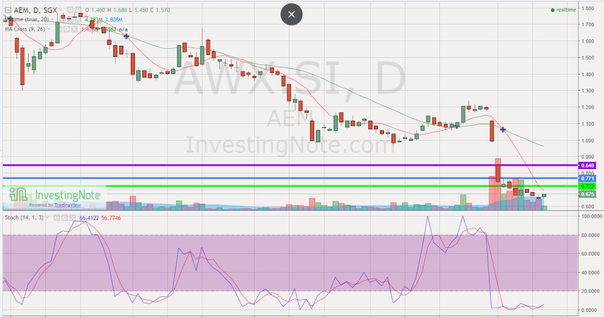 Singapore Shares Information: AEM