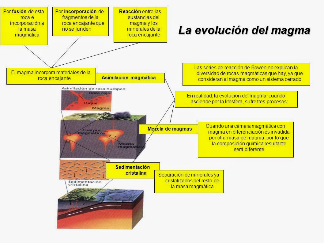 biologia2bachcamp: TEMA 5. 4º ESO. MAGMATISMO Y METAMORFISMO