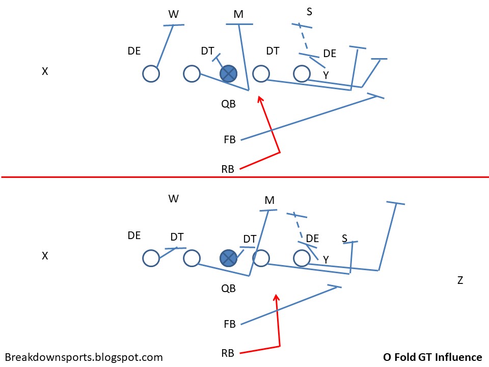 Football Fundamentals: I-Formation RB Gap and Pull Run Plays