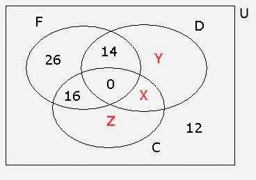 Estructura Discreta de Grafos: Diagrama de Venn