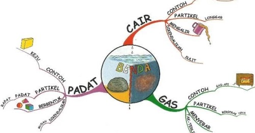 Pengertian dan Langkah-Langkah Model Pembelajaran Mind Mapping