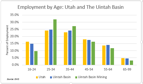 Uintah Basin's Labor Market and Economy