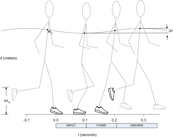 Steady Pursuit: Biomechanics: Efficient Runner Model Rev 1.1