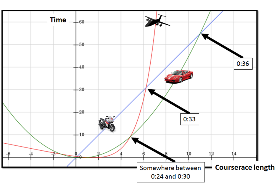 Algorithms Orbit Asymptotic Analysis Vehicles Race And Algorithm Running Time