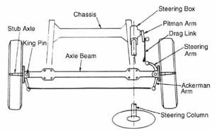 Komponen-komponen sistem kemudi Steering Column