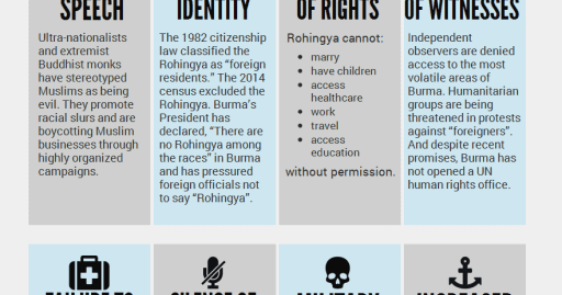 Campaign for Racial Equality in Burma (Myanmar): Eight Dangerous ...